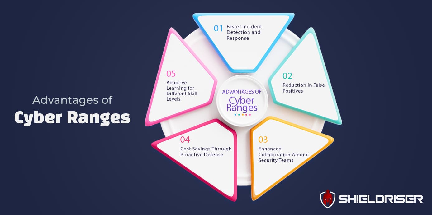 ShieldRiser: The Ultimate Cyber Range for Comprehensive SOC Training ...